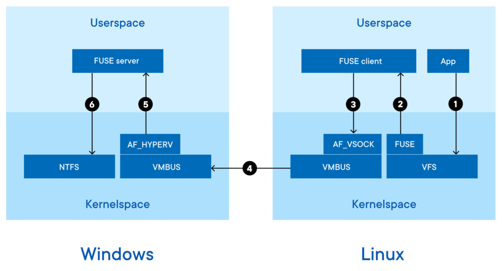 Deep Dive Into the New Docker Desktop filesharing Implementation Using FUSE | Docker