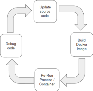 Containerized Python Development - Part 3 | Docker