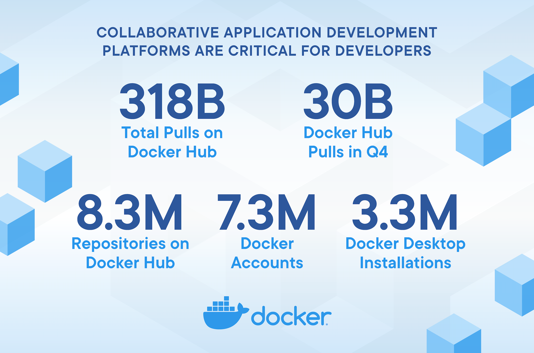 Docker Index Shows Continued Massive Developer Adoption and Activity to ...
