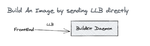 Compiling Containers - Dockerfiles, LLVM and BuildKit | Docker