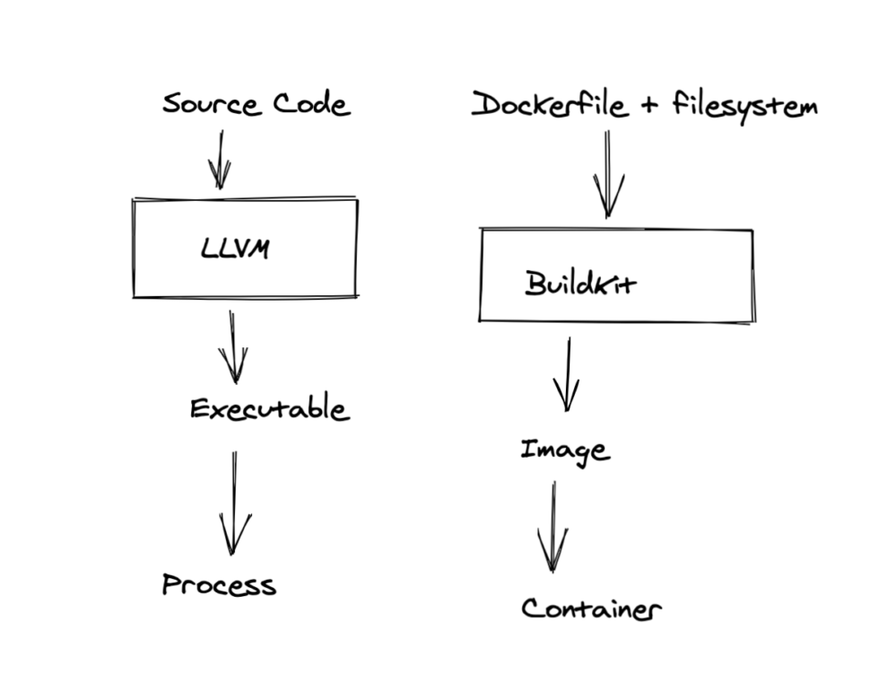 Compiling Containers - Dockerfiles, LLVM and BuildKit | Docker