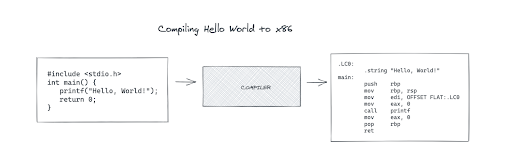 Compiling Containers - Dockerfiles, LLVM and BuildKit | Docker