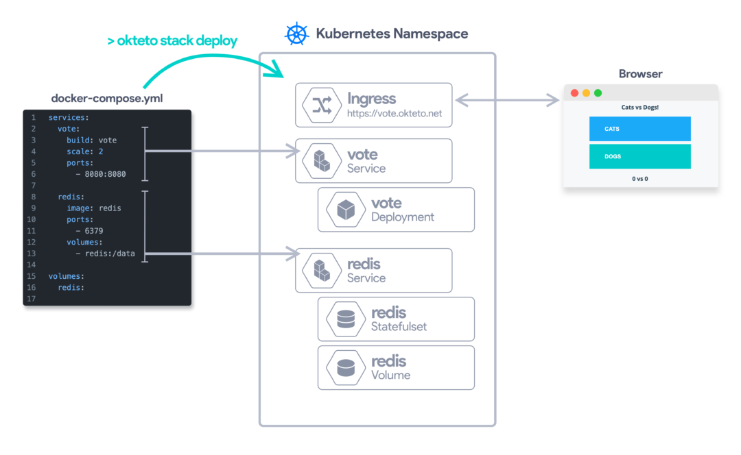 From Compose to Kubernetes with Okteto | Docker