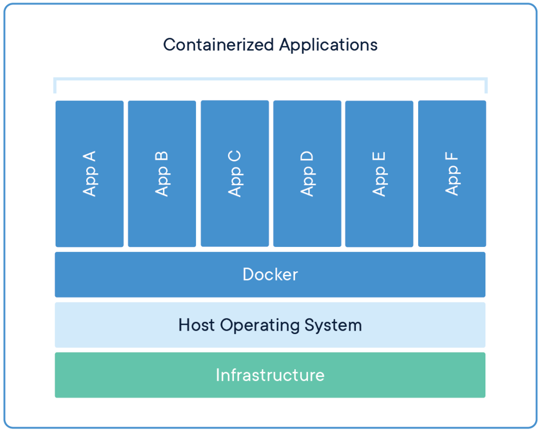What is a Container? | Docker