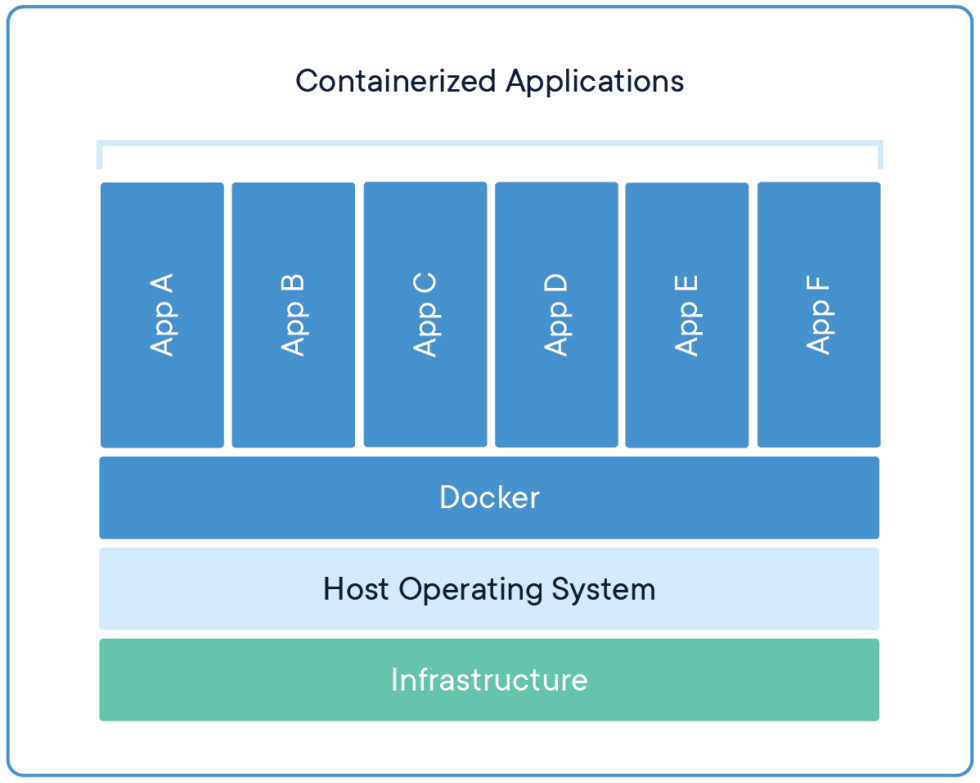 What is a Container? | Docker