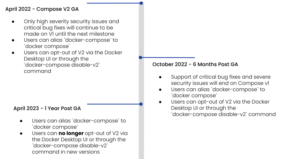 Announcing Compose V2 General Availability | Docker Announcing Compose V2 General Availability | Docker