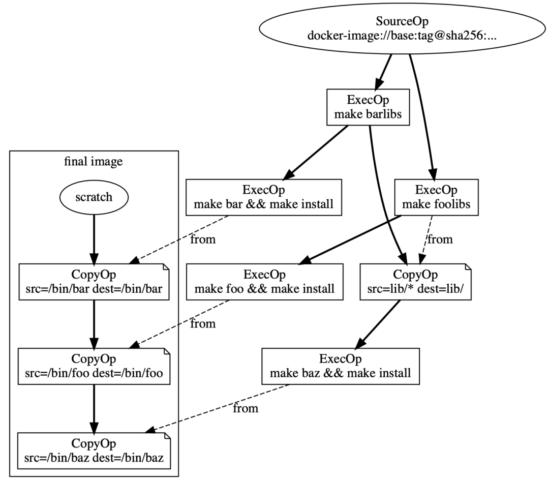 Merge+Diff: Building DAGs More Efficiently and Elegantly | Docker