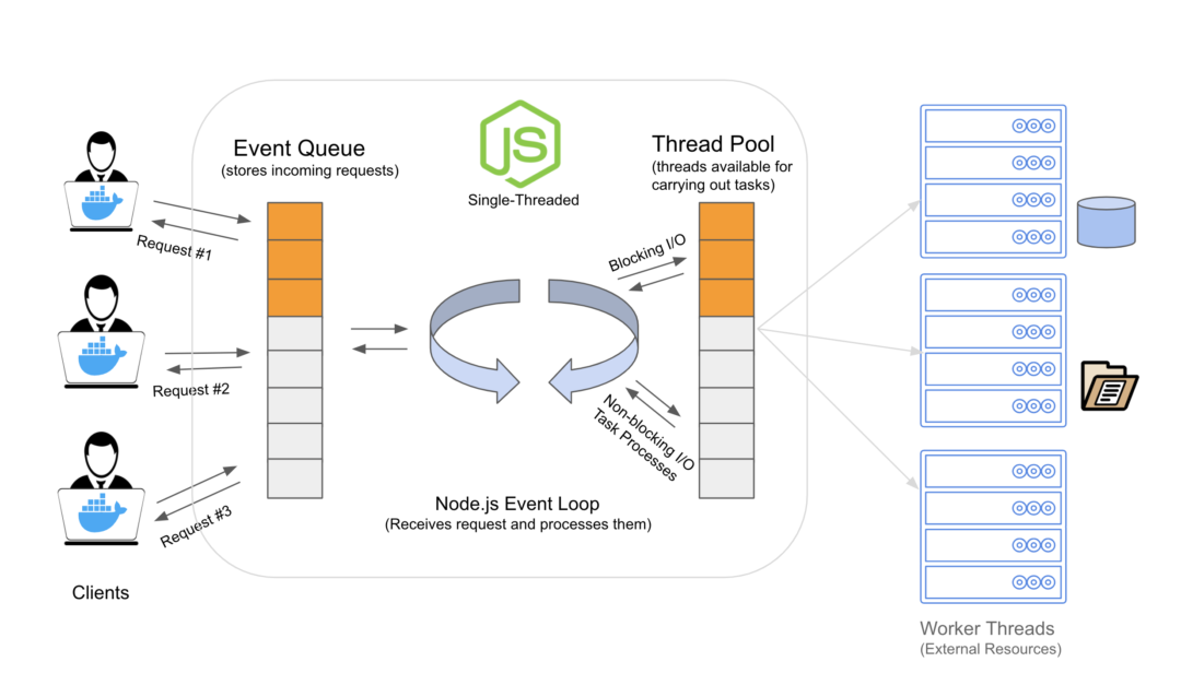 Jumpstart Your Node Js Development Docker