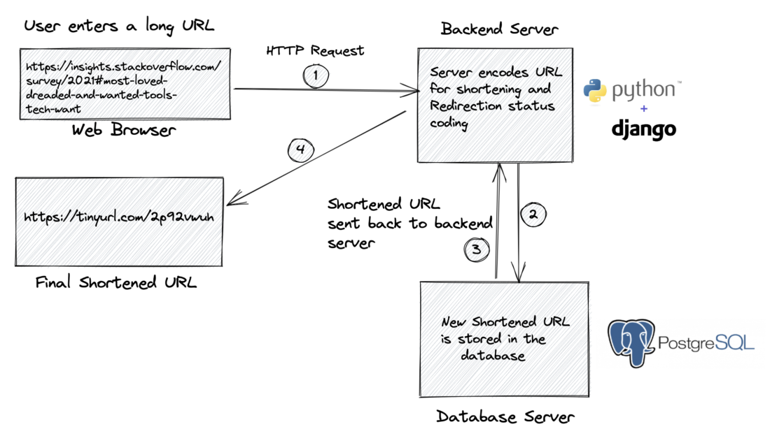 How to Build and Deploy a Django-based URL Shortener App from Scratch | Docker