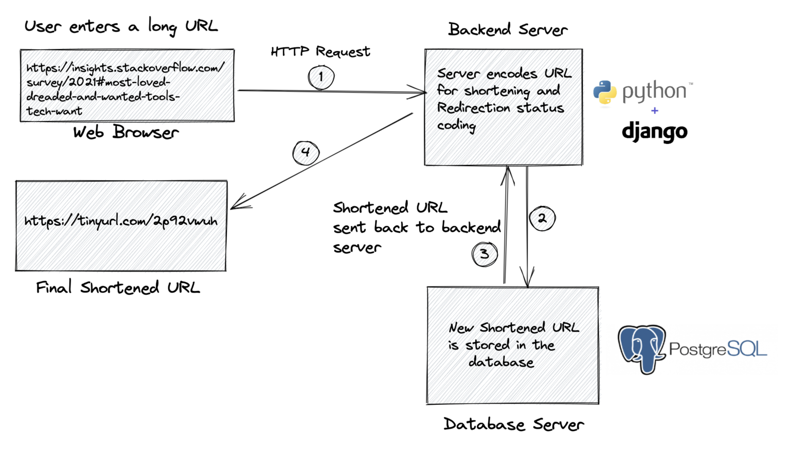 How to Build and Deploy a Django-based URL Shortener App from Scratch ...