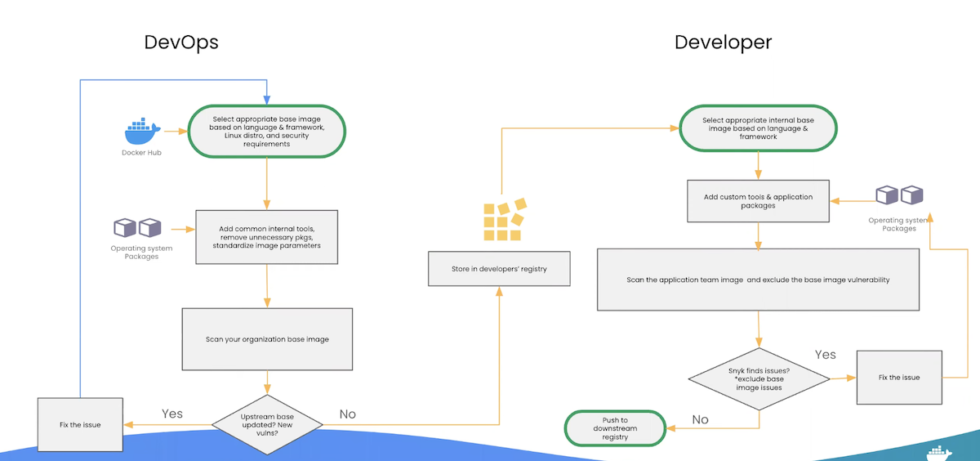 What Is The Best Container Security Workflow Docker