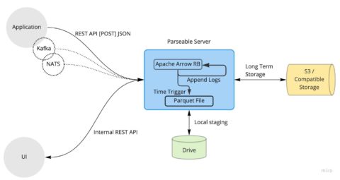 Enable Cloud-Native Log Observability With Parseable | Docker