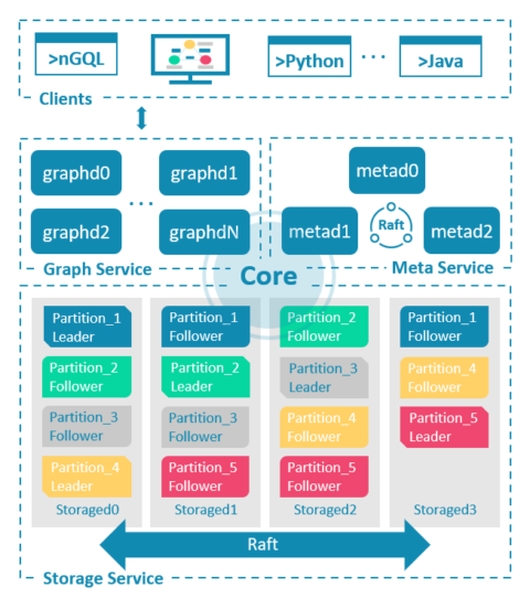 Distributed Cloud-Native Graph Database with NebulaGraph | Docker Distributed Cloud-Native Graph Database with NebulaGraph | Docker