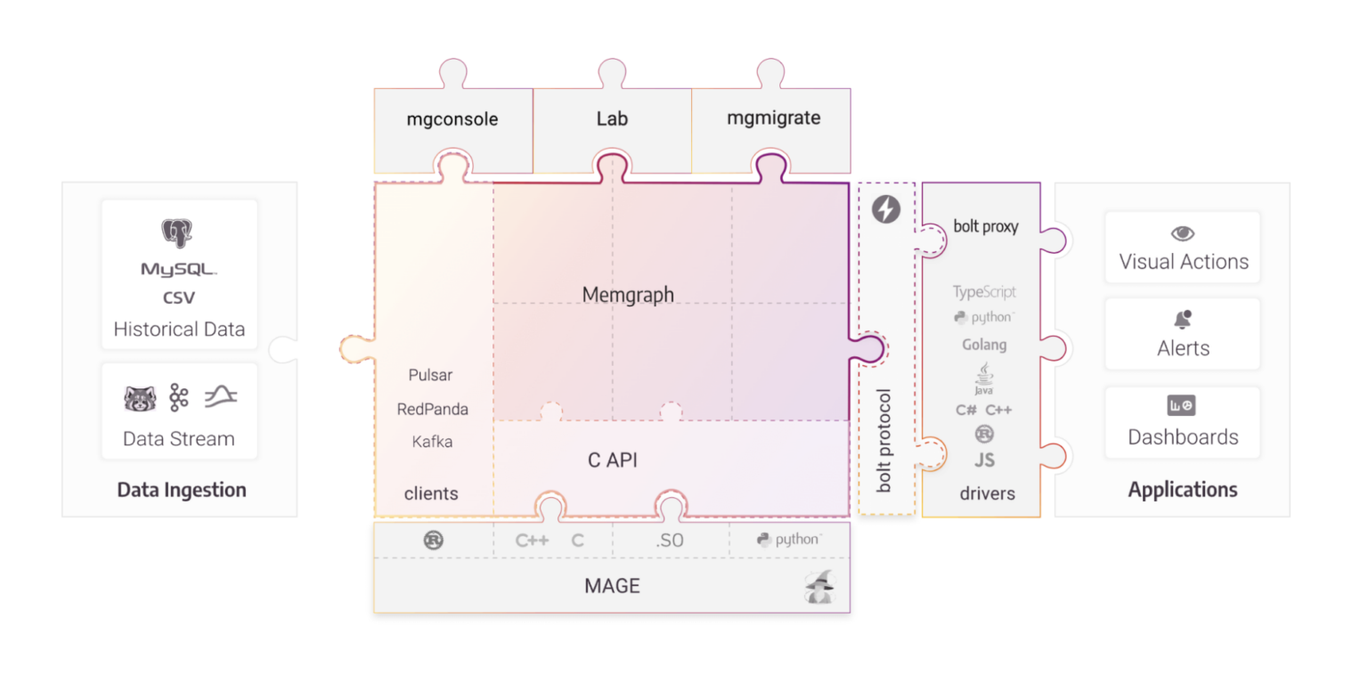 Memgraph Docker Extension: Empowering Real-Time Analytics with High ...