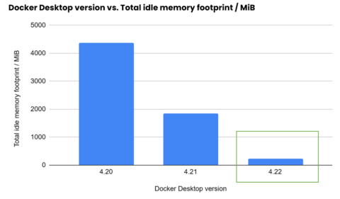 Unleash Docker Desktop 4.22: The Featherweight Heavy-Hitter for Supercharged Rapid Development ...