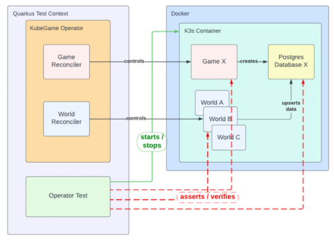 Testcontainers: The Simplest Way to Test Kubernetes Operators | Docker