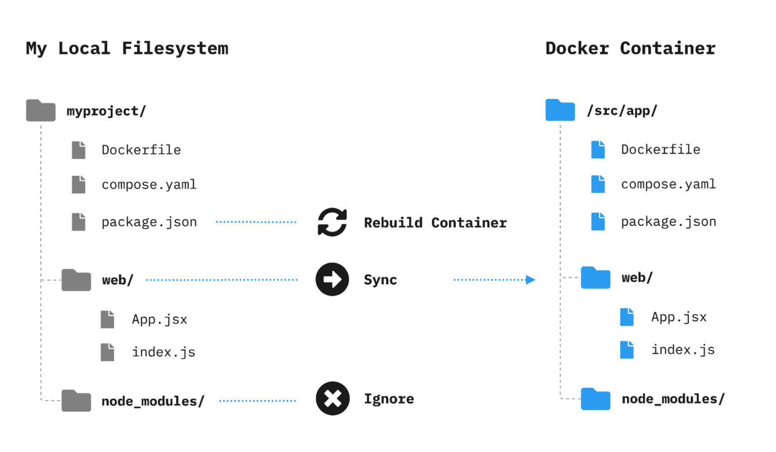 Docker Desktop 4.24: Compose Watch, Resource Saver, and Docker Engine ...