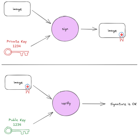 Signing Docker Official Images Using OpenPubkey | Docker