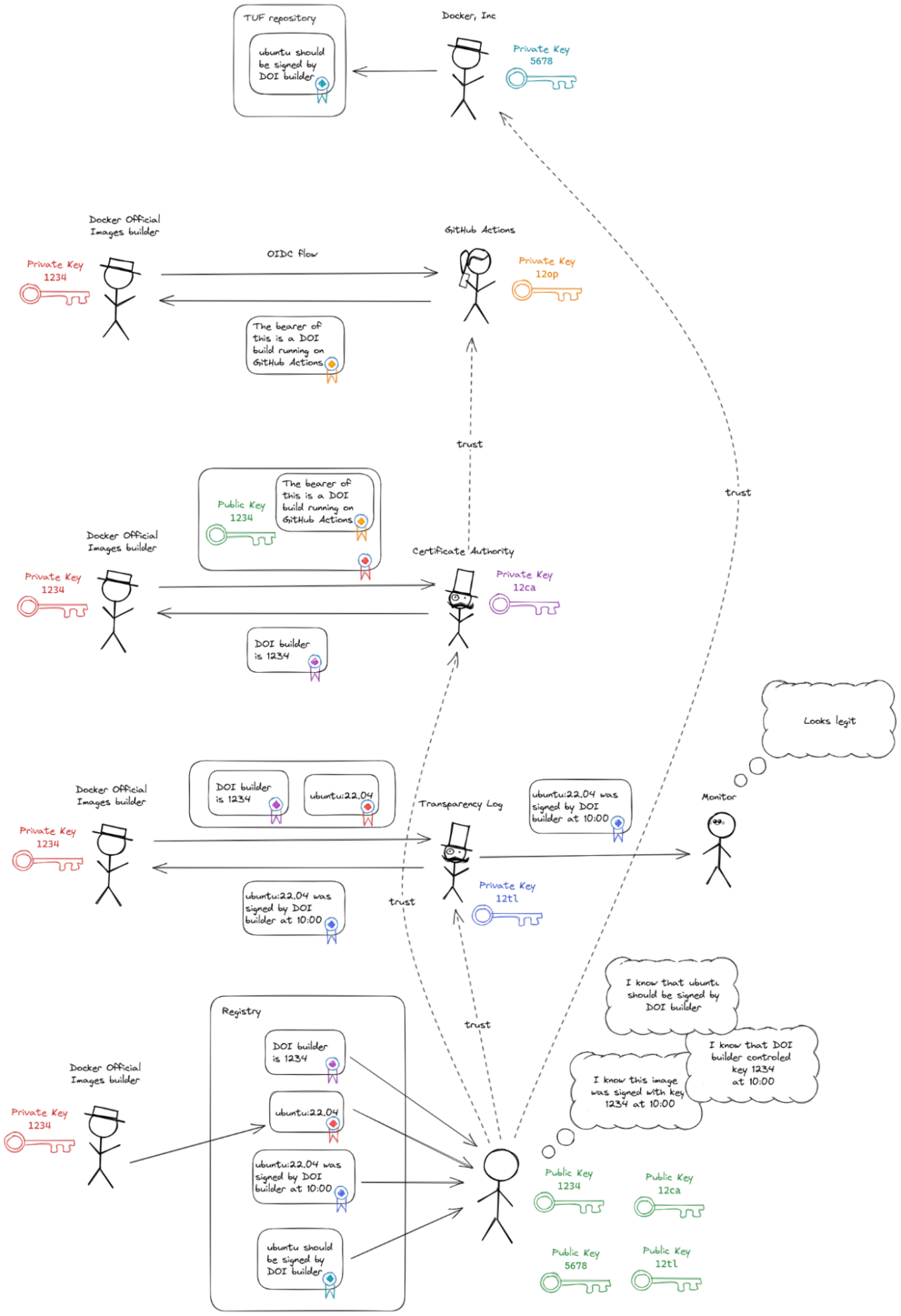 Signing Docker Official Images Using Openpubkey Docker