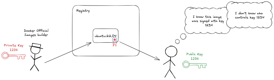 Signing Docker Official Images Using Openpubkey Docker