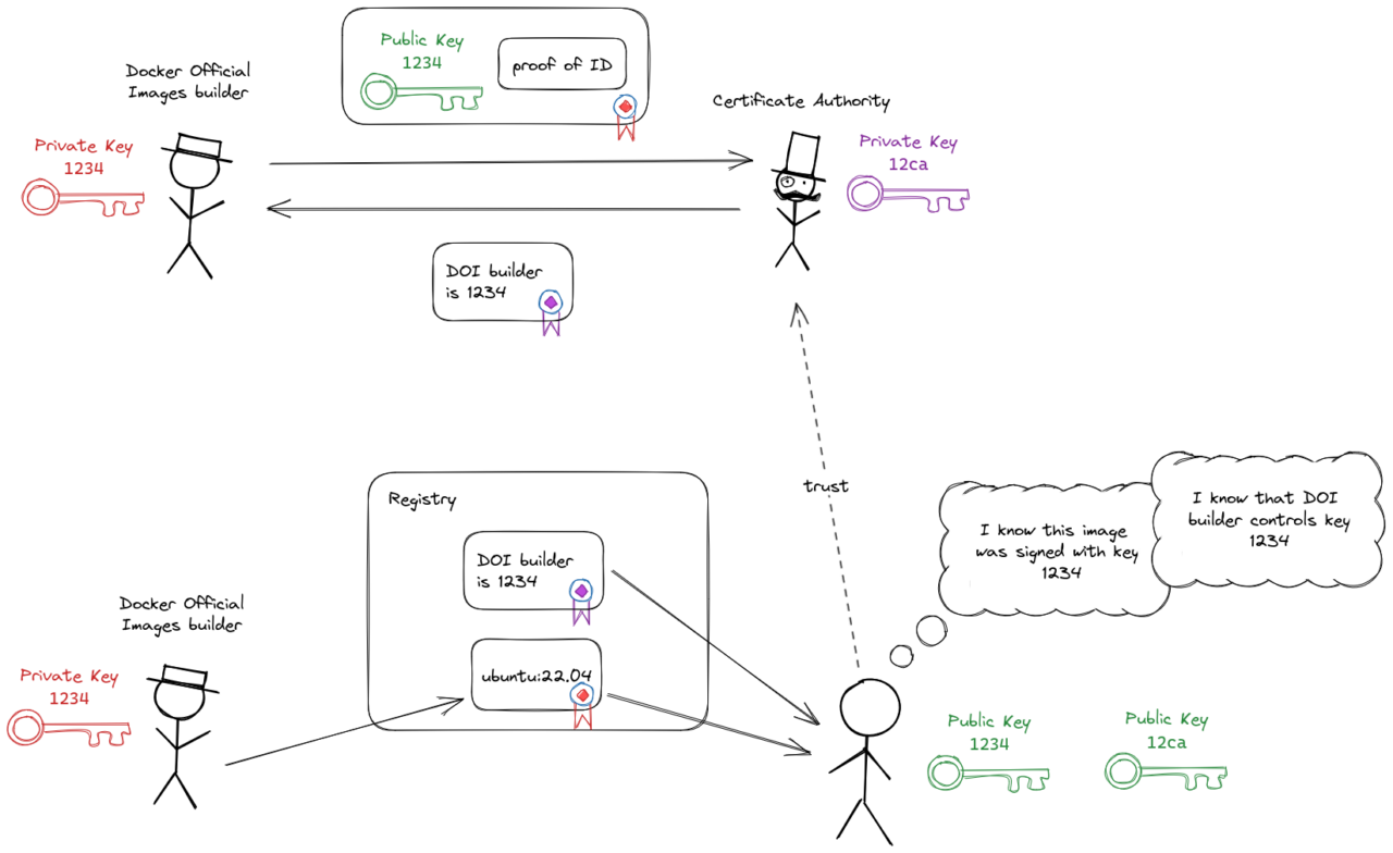 Signing Docker Official Images Using Openpubkey Docker