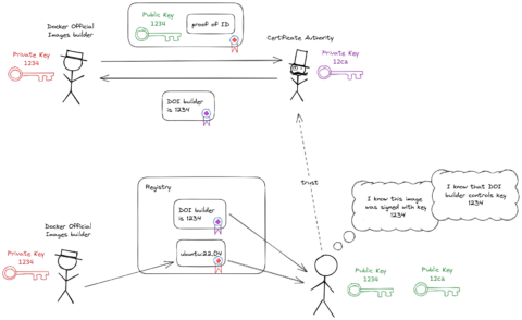 Signing Docker Official Images Using OpenPubkey | Docker
