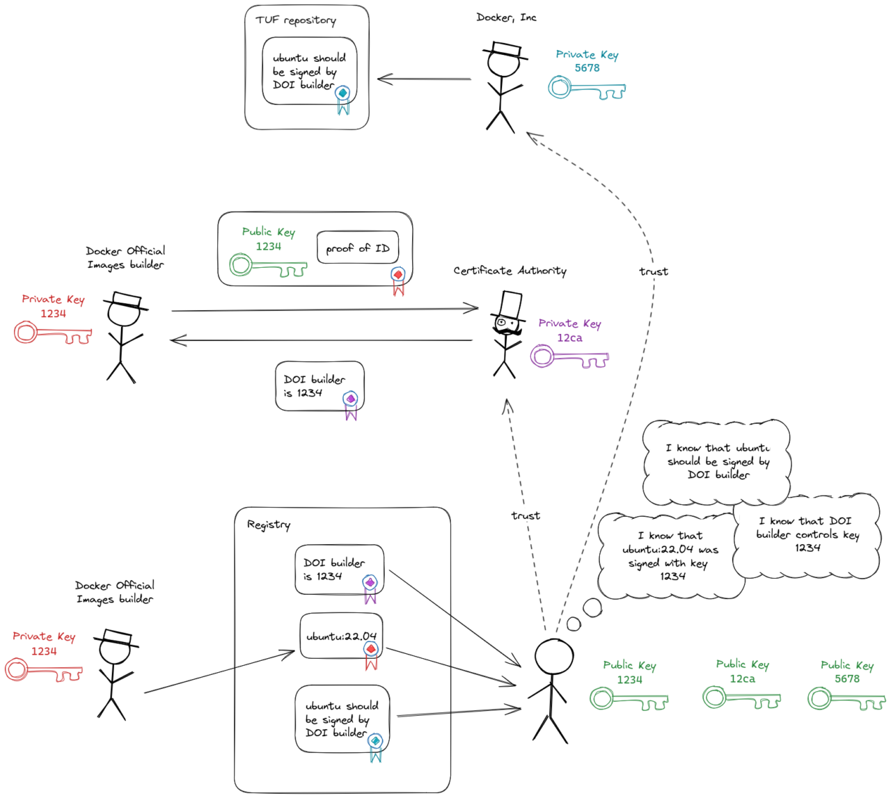 Signing Docker Official Images Using OpenPubkey | Docker
