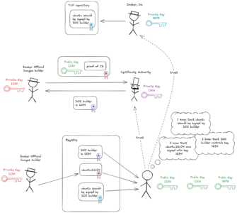Signing Docker Official Images Using OpenPubkey | Docker