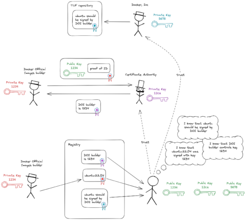 Signing Docker Official Images Using OpenPubkey | Docker