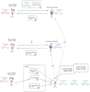 Signing Docker Official Images Using OpenPubkey | Docker