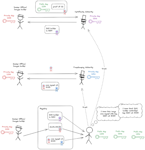 Signing Docker Official Images Using OpenPubkey | Docker