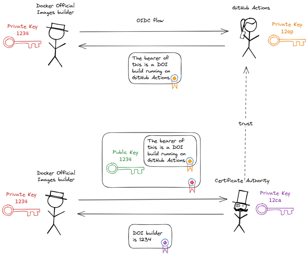 Signing Docker Official Images Using Openpubkey Docker