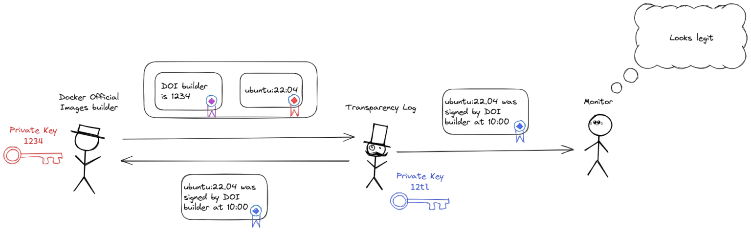 Signing Docker Official Images Using Openpubkey Docker