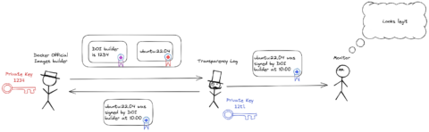 Signing Docker Official Images Using OpenPubkey | Docker