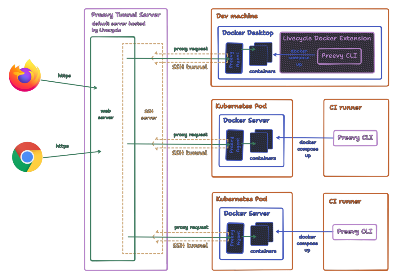 The Livecycle Docker Extension: Instantly Share Changes and Get Feedback in Context | Docker