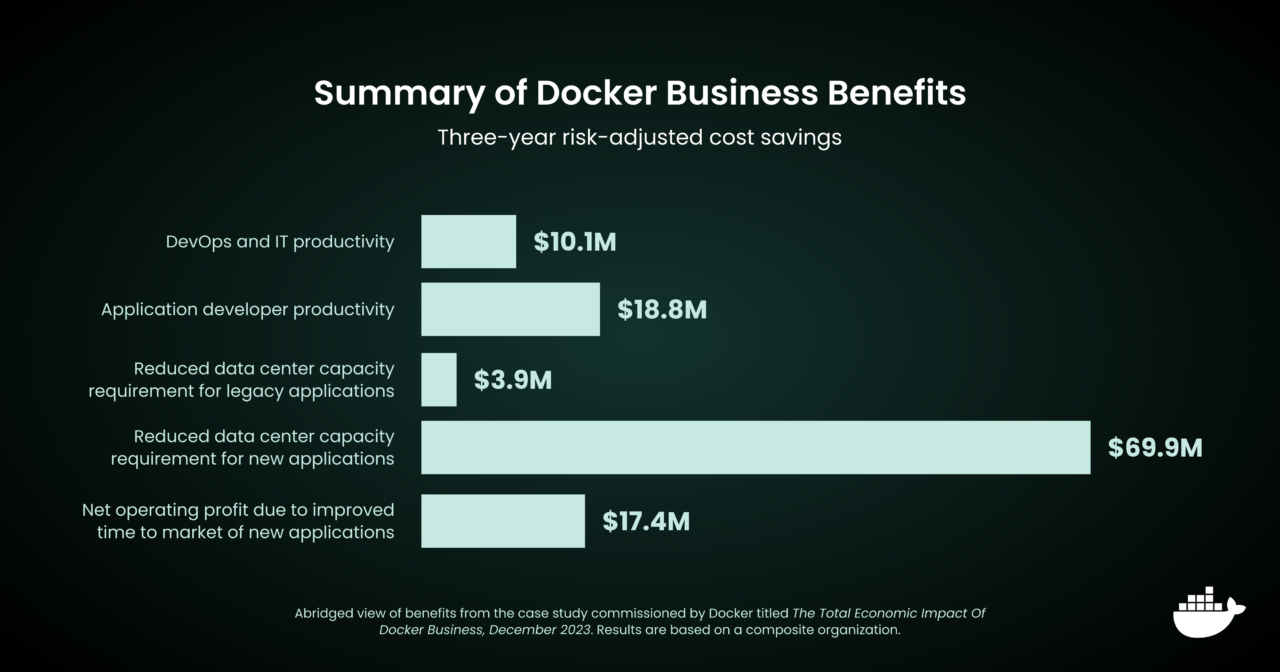Maximizing Software Development’s ROI: Forrester’s TEI Study of Docker Business | Docker