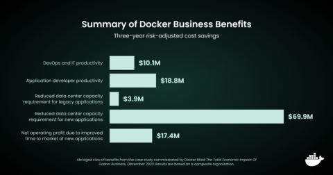 Maximizing Software Development’s ROI: Forrester’s TEI Study of Docker Business | Docker