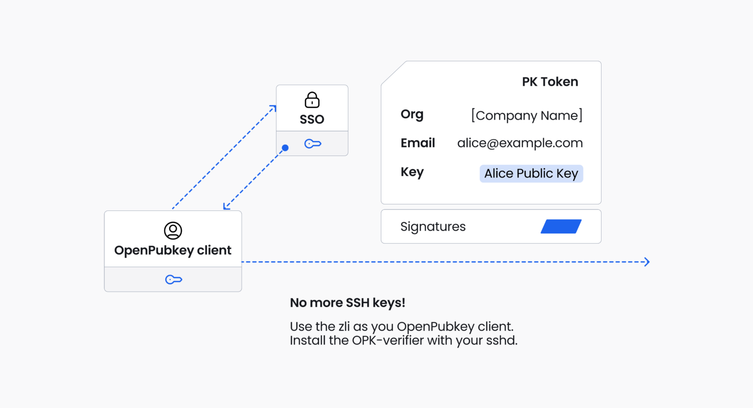 How To Use Openpubkey To Solve Your Key Management Problems Docker
