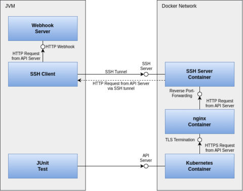 Develop Kubernetes Operators in Java without Breaking a Sweat | Docker