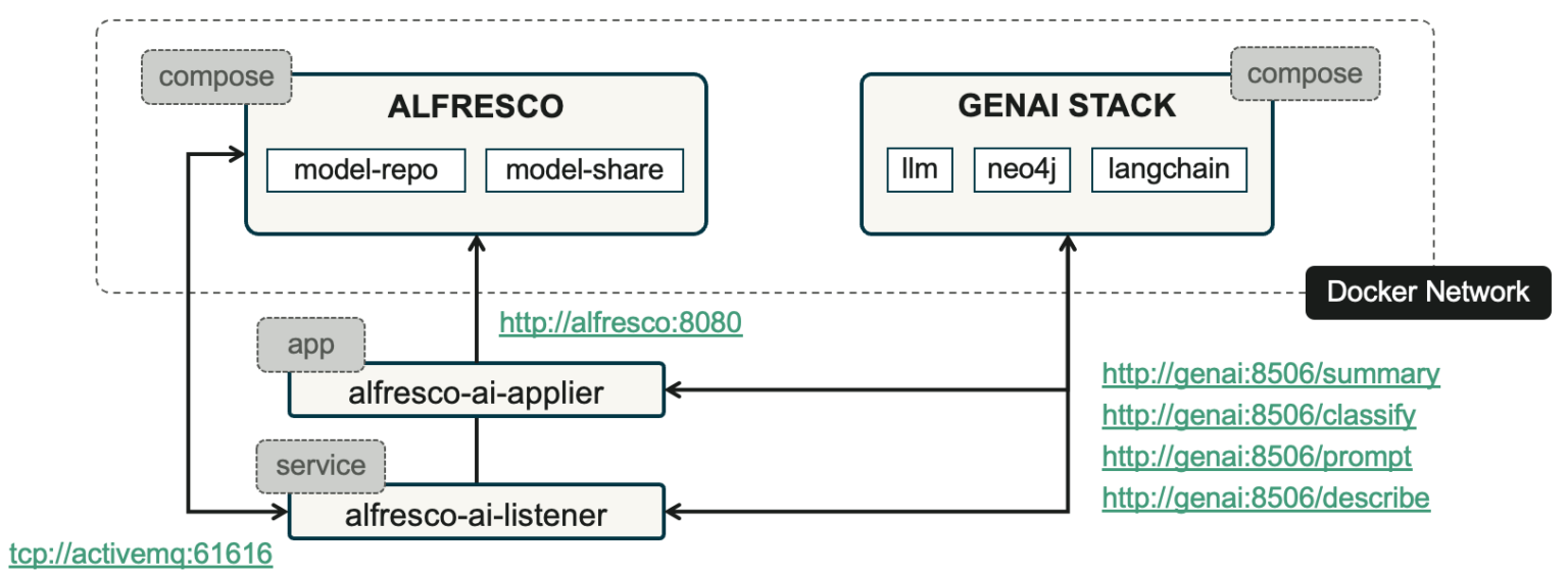 Creating AI-Enhanced Document Management with the GenAI Stack | Docker