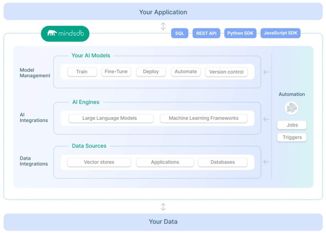 Streamline the Development of Real-Time AI Applications with MindsDB Docker Extension | Docker