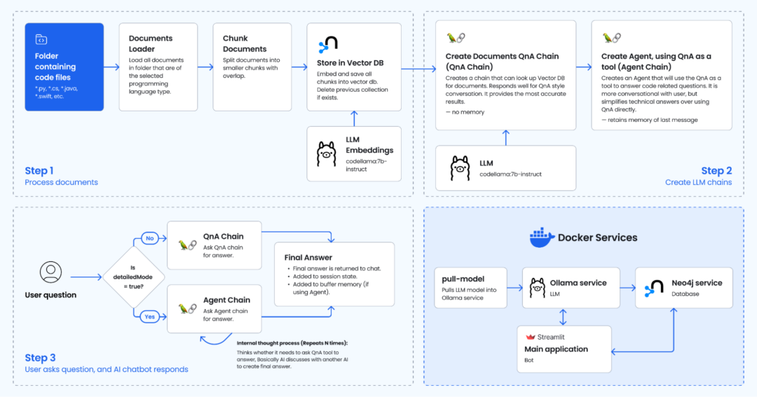 Build Your Own AI-driven Code Analysis Chatbot for Developers with the ...