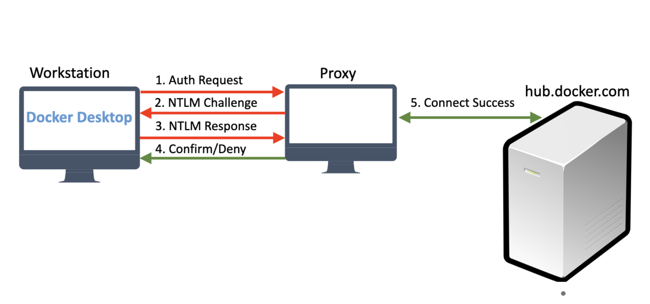 Navigating Proxy Servers with Ease: New Advancements in Docker Desktop ...