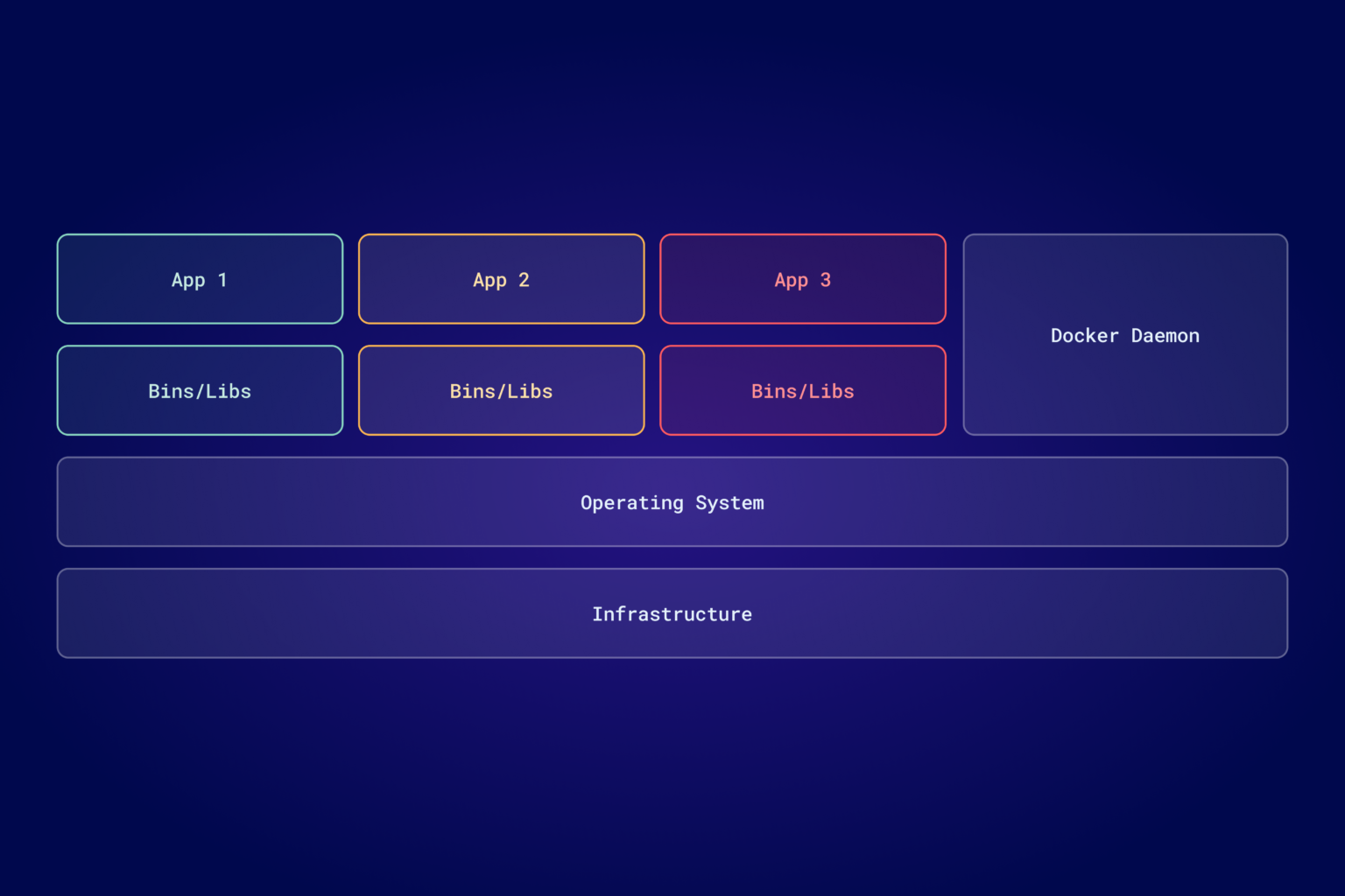 Linux Containers vs. Docker: Which One Should You Use? | Docker Linux Containers vs. Docker: Which One Should You Use? | Docker