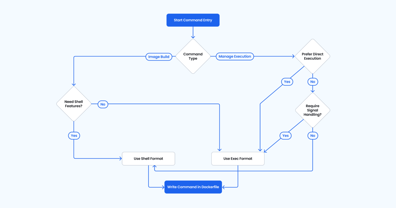 Docker Best Practices: Choosing Between RUN, CMD, and ENTRYPOINT | Docker