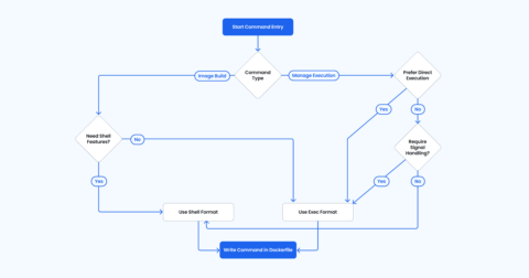 Docker Best Practices: Choosing Between RUN, CMD, and ENTRYPOINT | Docker
