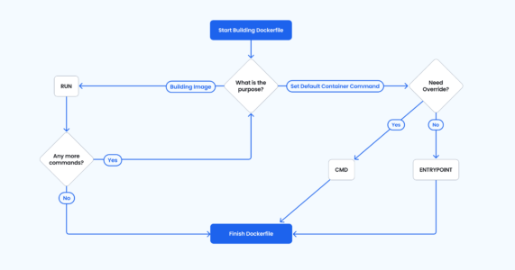 Docker Best Practices: Choosing Between RUN, CMD, and ENTRYPOINT | Docker