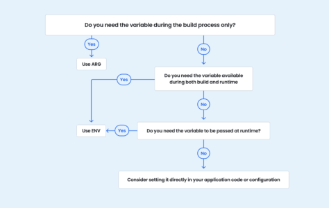 Docker Best Practices: Using ARG and ENV in Your Dockerfiles | Docker