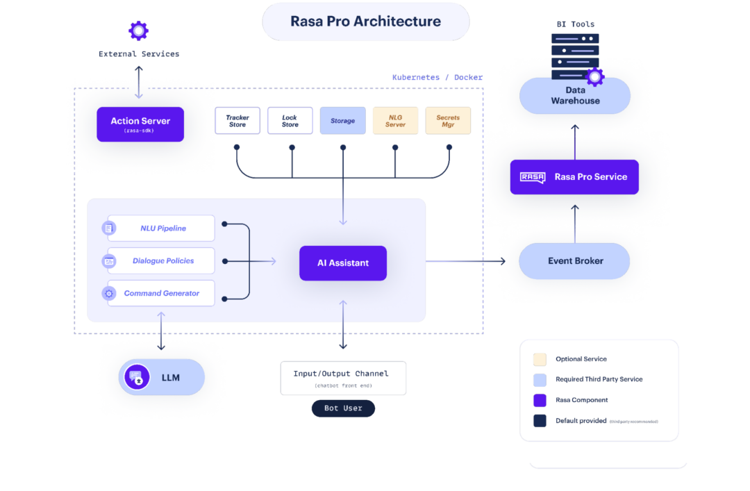 Conversational Ai Made Easy Developing A Chatbot Demo From Scratch Using Rasa And Docker Docker