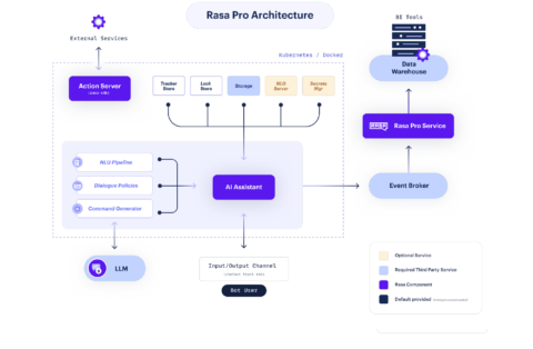 Conversational AI Made Easy: Developing a Chatbot Demo from Scratch Using Rasa and Docker | Docker